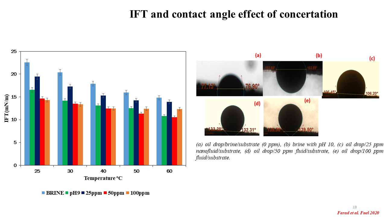 IFT and Contact Angle Effect of Concertation – SAGOPEC Energies ...